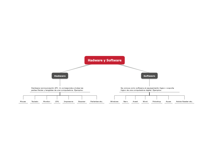 Deber N´tics II - Mind Map